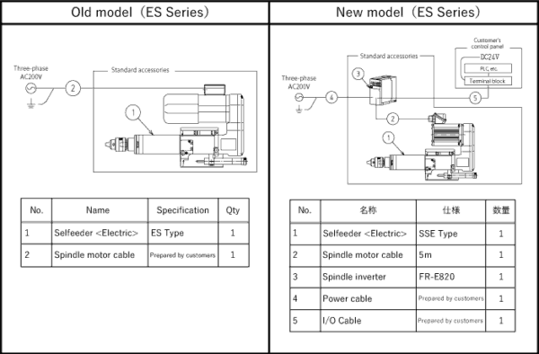 Announcement of Selfeeder "Electric" / Synchro Tapper Series Renewal ...