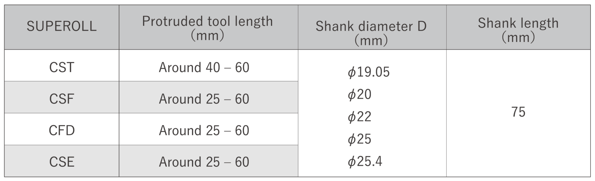 Roller burnishing tool SUPEROLL CST/CSF/CFD/CSE [Sealing surface ...