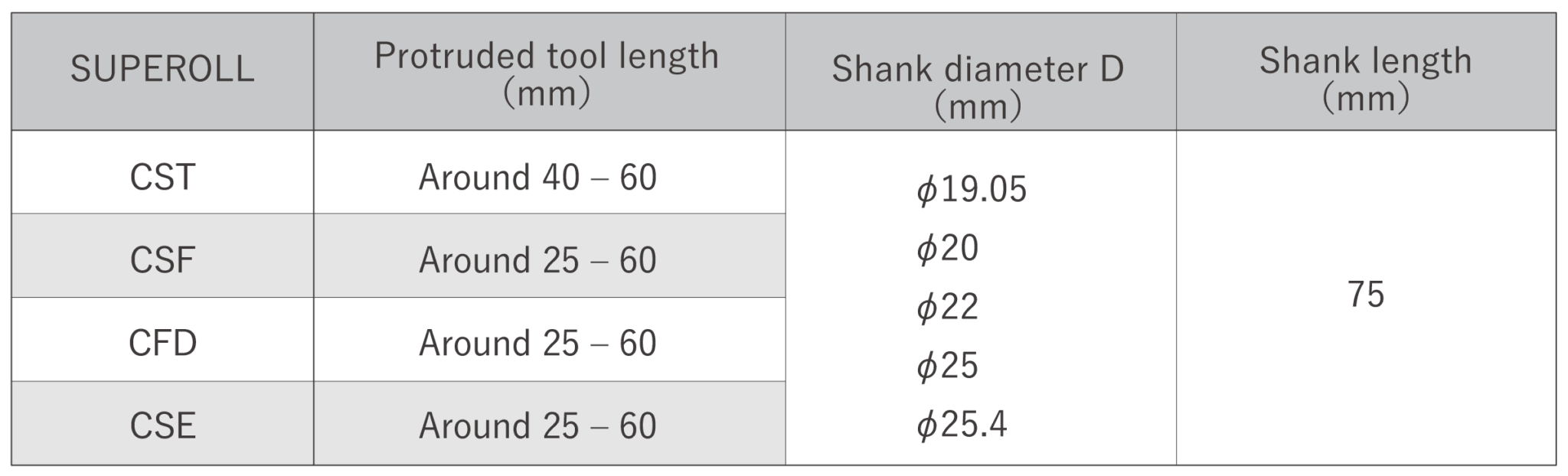 Roller burnishing tool SUPEROLL CST/CSF/CFD/CSE [Sealing surface ...
